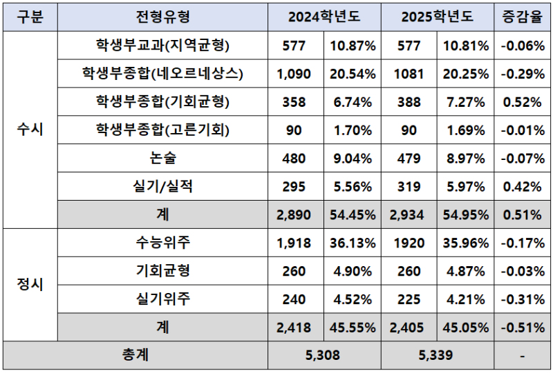 2025학년도 대입 경희대 입학전형 시행계획 분석 네이버 블로그