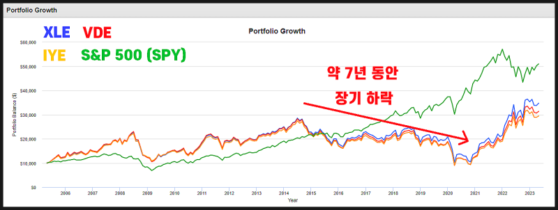 미국 에너지 섹터 ETF 비교 정리. XLE, VDE, IYE. 미국 천연가스, 석유, 신재생에너지 관련 기업에 투자하는 ETF ...