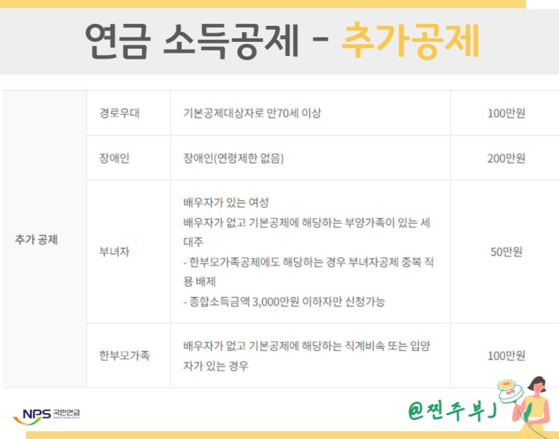 국민연금 종합소득세 합산 신고 대상 세금 소득공제는 얼마까지 네이버 블로그
