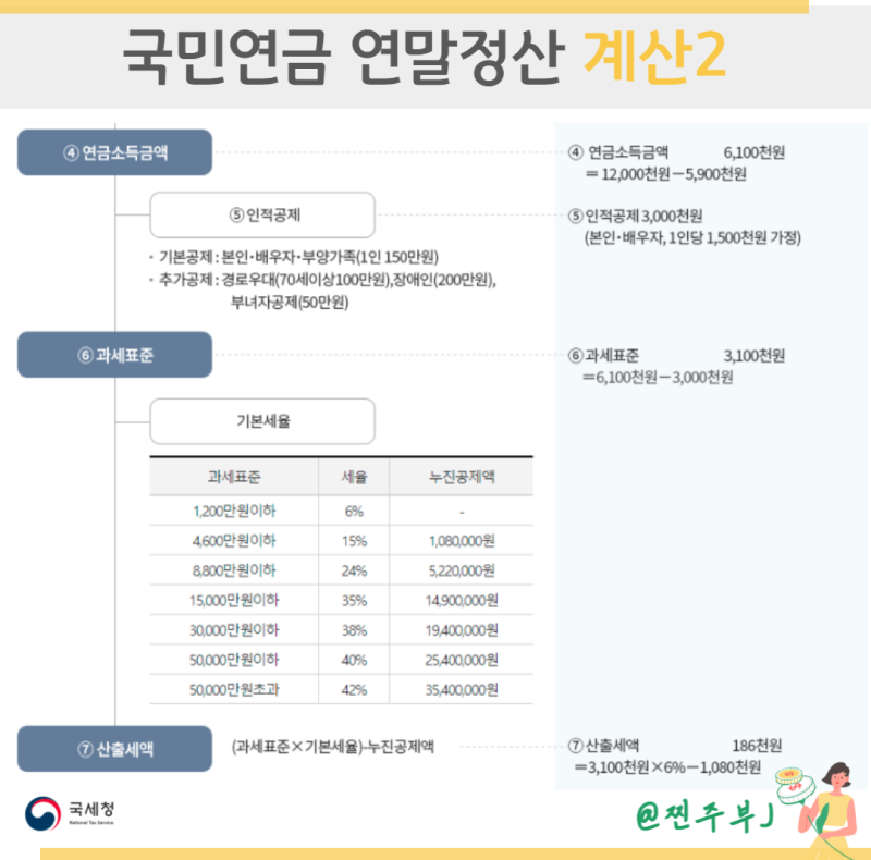 국민연금 종합소득세 합산 신고 대상 세금 소득공제는 얼마까지 네이버 블로그