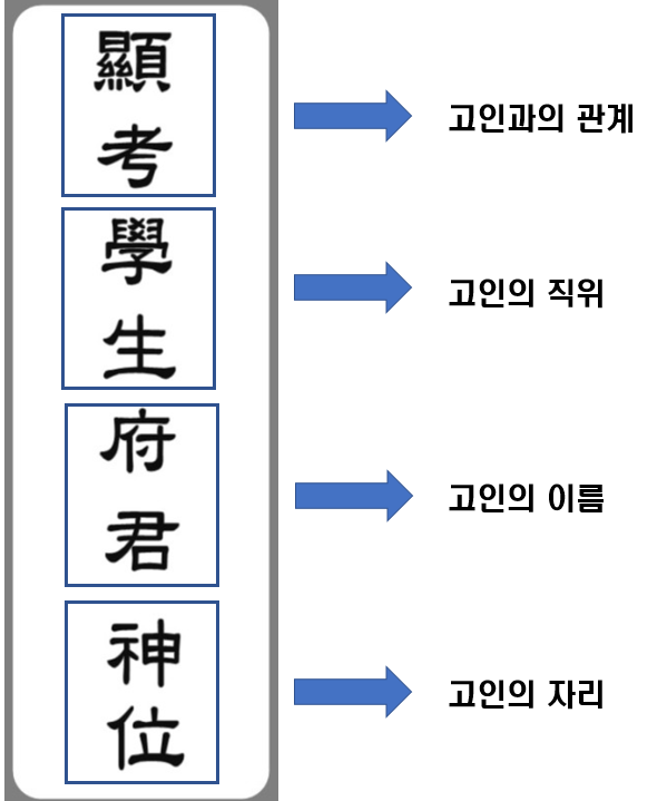 지방 쓰는 법 준비물 부터 작성까지 아버지 어머니 부모 제사 차례 네이버 블로그