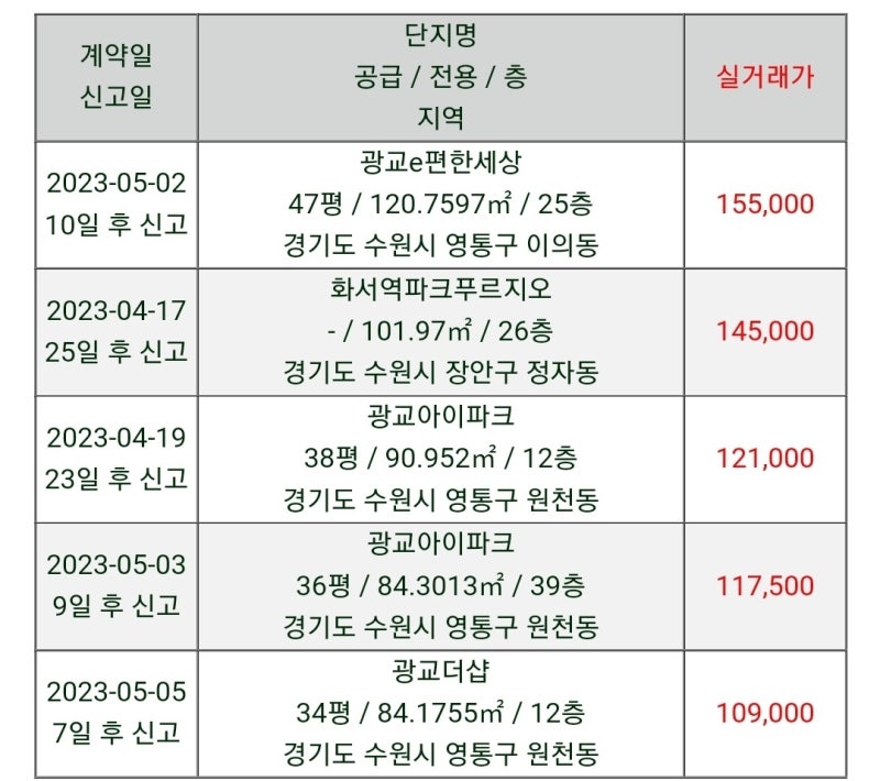 수원 스타필드 호재가 화서역 아파트 가격 상승 네이버 블로그