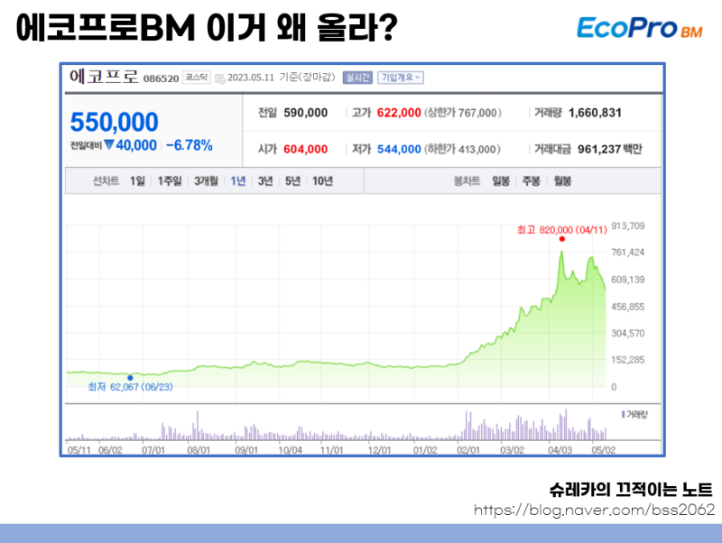 기업정보 조회 Dart 다트 분석 재무제표 포괄손익계산서 네이버 블로그