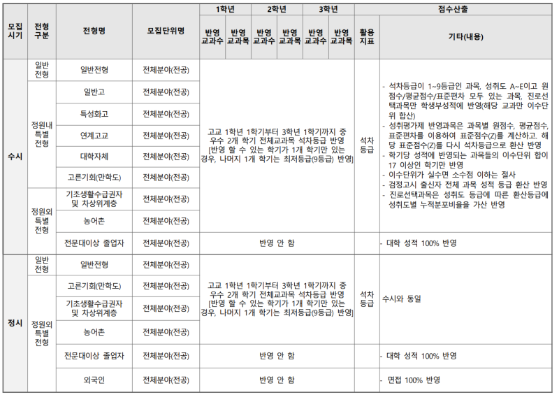 2023 연성대 수시등급 정시등급 입결 1차 2차 경쟁률 2024 연성대학교 수시 정시 주요사항항공서비스학과 네이버 블로그