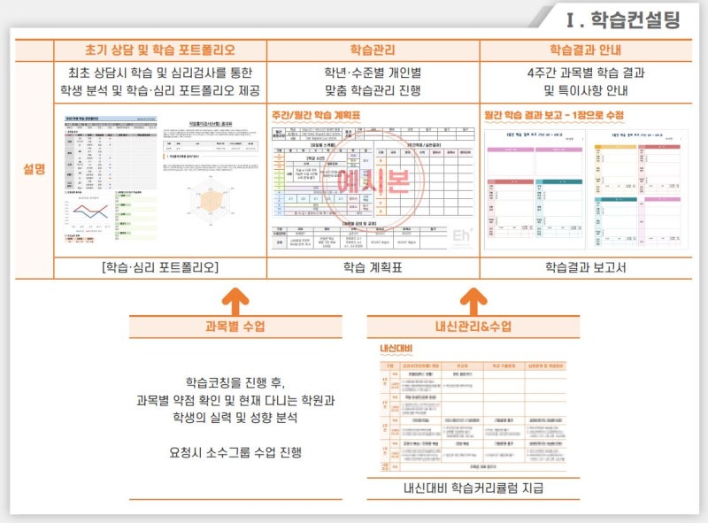 에듀허브 입시컨설팅 중·고등 학습 컨설팅 프로그램 안내 대구 수성구 범어동 자기주도 학습코칭 네이버 블로그