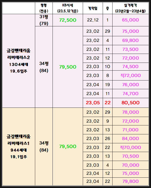 다산신도시 아파트 Kb 시세 및 실거래가 분석 눈부신 계절 네이버 블로그