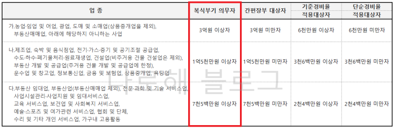 복식부기의무자 대상자 기준과 간편장부 신고 또는 추계신고기준경비율 단순경비율 할 때 종합소득세 신고 가산세는 무기장 무신고