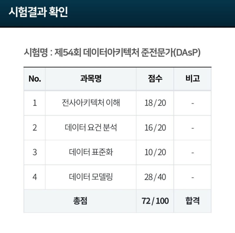 54회 데이터아키텍처 준전문가dasp 직장인 합격 후기 네이버 블로그