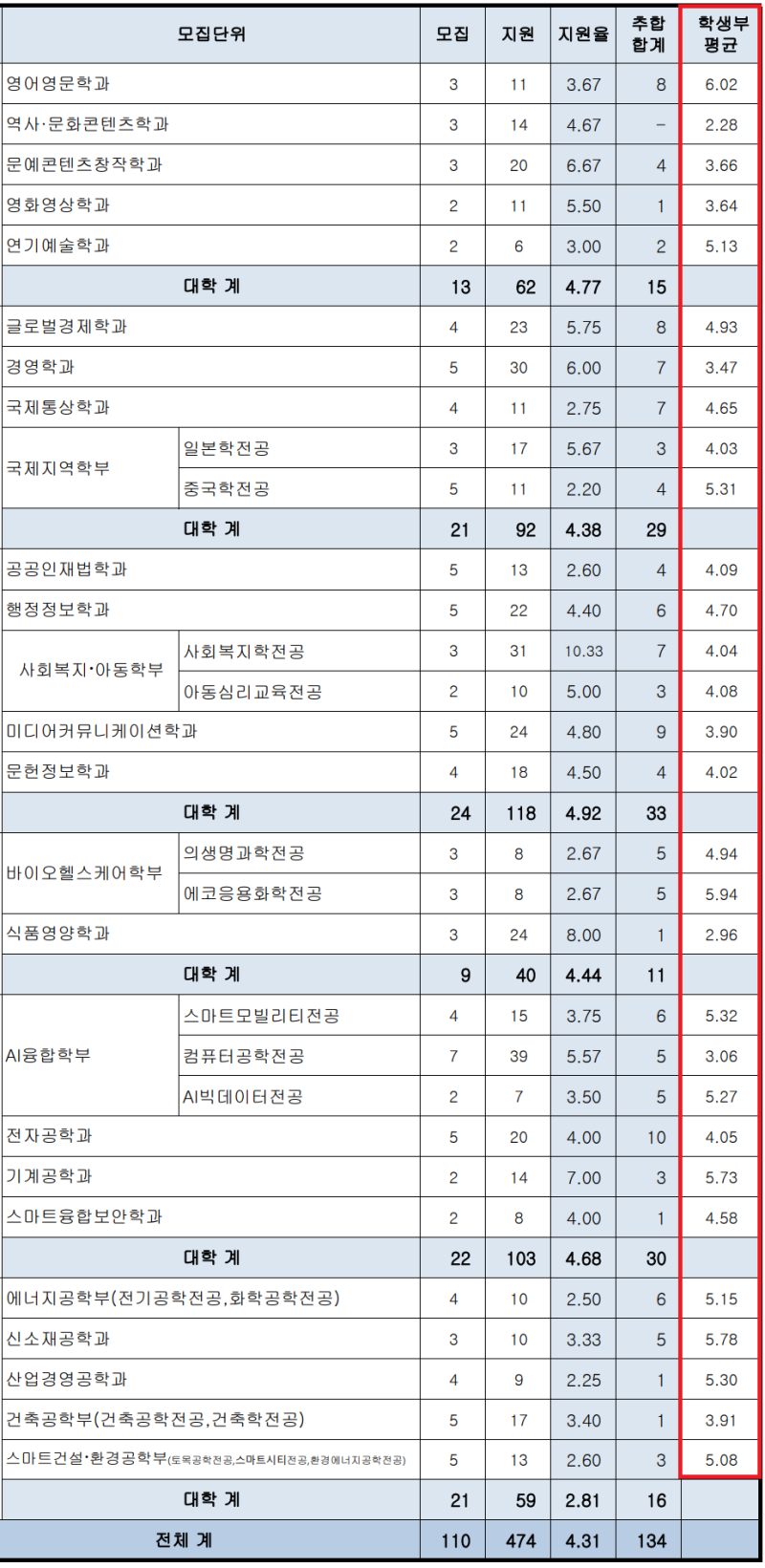2023 대진대 수시등급 입결 내신 정시등급 정시컷 입시결과대진대학교 간호학과 경쟁률 추합 네이버 블로그