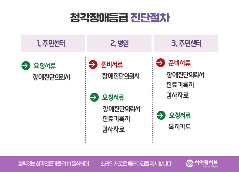 청각장애진단 검사비용 청력테스트 병원 찾기 네이버 블로그
