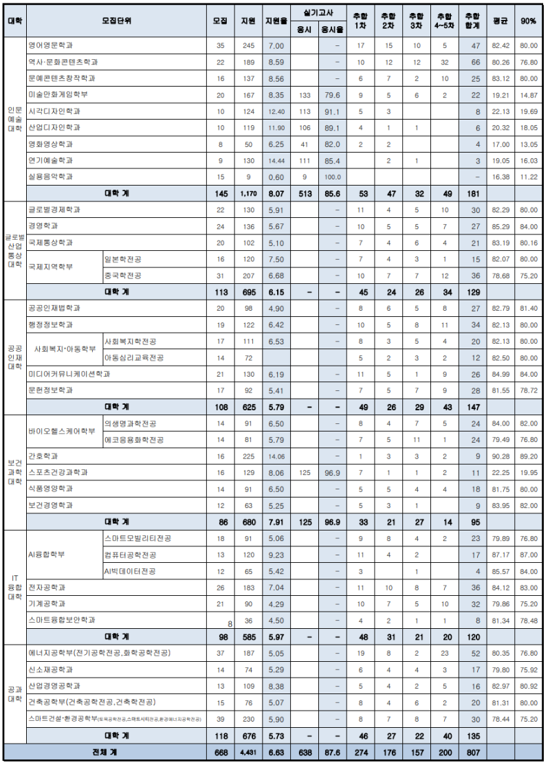 2023 대진대 수시등급 입결 내신 정시등급 정시컷 입시결과대진대학교 간호학과 경쟁률 추합 네이버 블로그