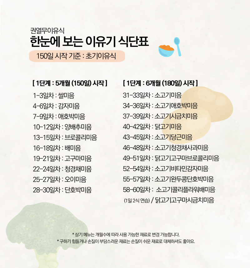 초기이유식 식단표부터 중기~후기이유식까지 흐름 한눈에 보기 1편 150일 시작 네이버 블로그