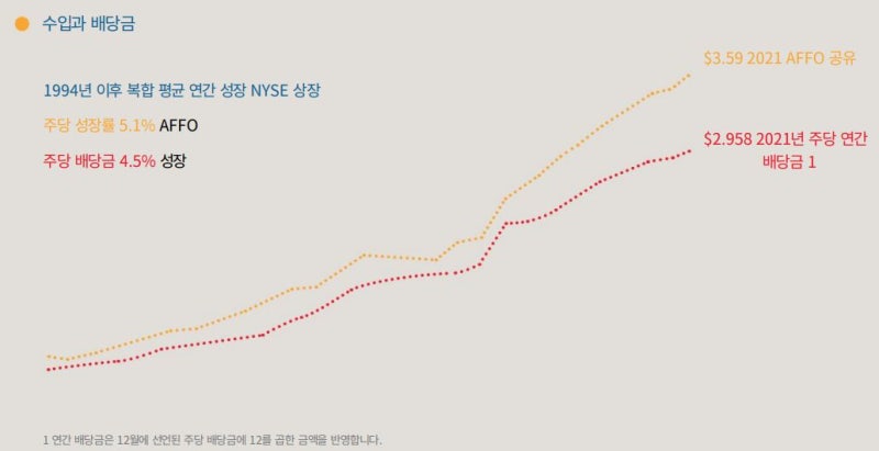 리얼티인컴 배당금 배당일 주가 총 정리해봤어요 네이버 블로그