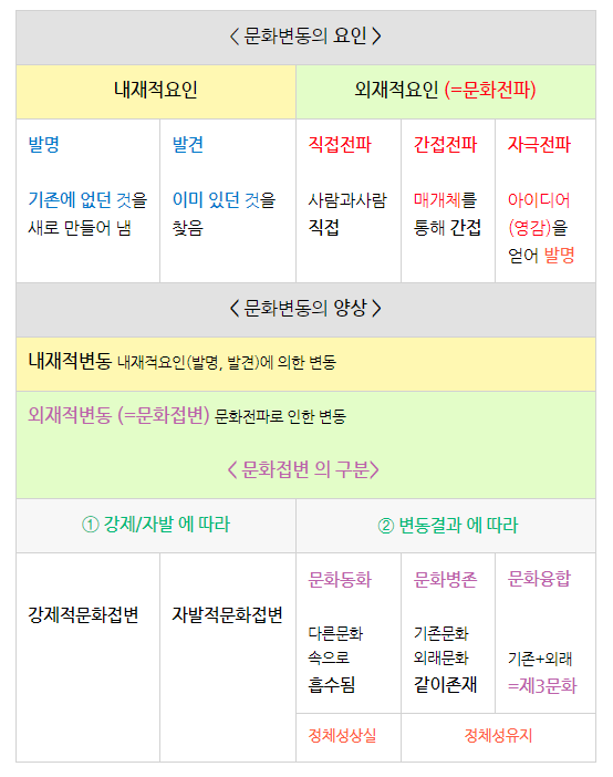 문화변동의요인과 문화전파의 구분 네이버 블로그