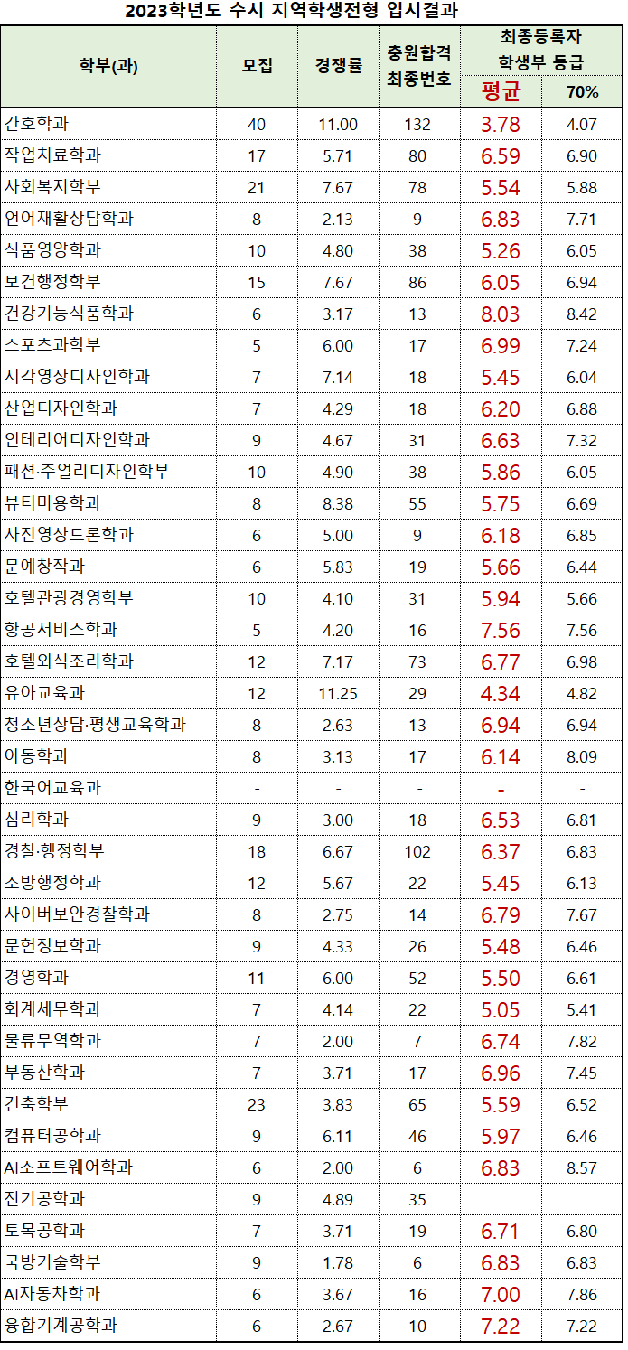 2023 광주대학교 수시등급 정시등급 입결 경쟁률 충원 등급컷 네이버 블로그
