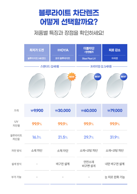 블루라이트 차단렌즈 종류가 많은거 알고계신가요 Ver2 2023년 네이버 블로그