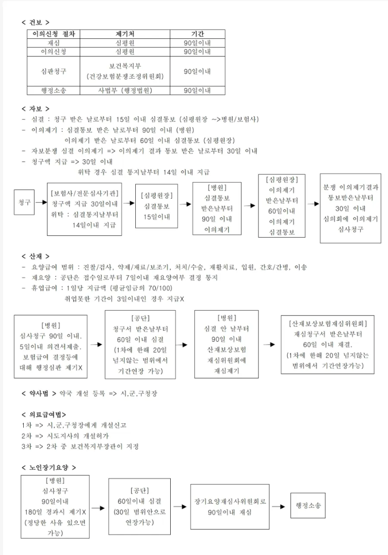 자료공유 제2회 보험심사관리사 한달간 독학 합격후기 And 꿀팁 대방출기출문제 2023 시험일정 원서접수 응시자격