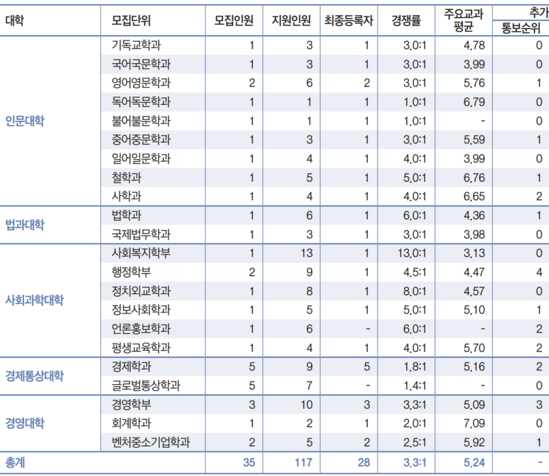 2023 숭실대학교 수시등급 정시등급 입결 내신 경쟁률 충원 등급컷 2024 숭실대학교 수능최저 네이버 블로그