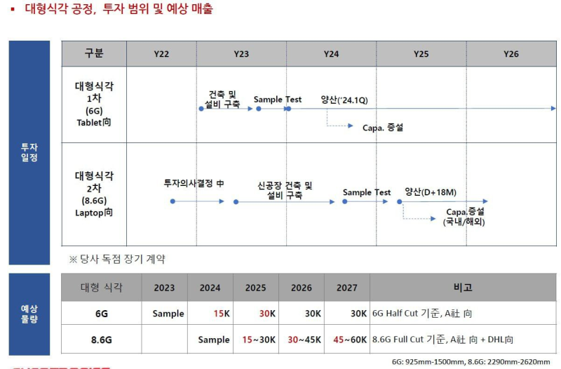 IT OLED - 8.6G 하이브리드 OLED 시작!!! SDC 밸류체인 위주 : 4탄 (왜 SDC는 기술이 되고, LGD는 ...
