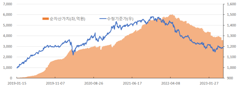 52개월이 지난 IBK플레인바닐라 EMP펀드 : 네이버 블로그