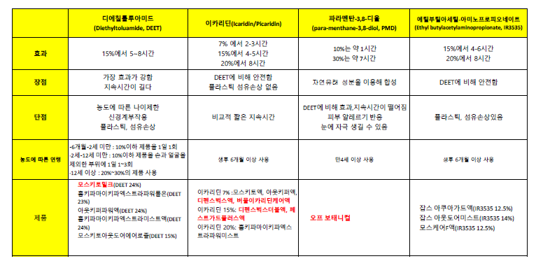 약국구매 모기기피제 완벽정리 연령제한지속시간영유아사용임신 수유중 사용 네이버 블로그