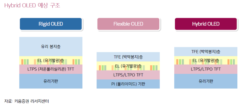 IT OLED - 8.6G 하이브리드 OLED 시작!!! SDC 밸류체인 위주 : 4탄 (왜 SDC는 기술이 되고, LGD는 ...