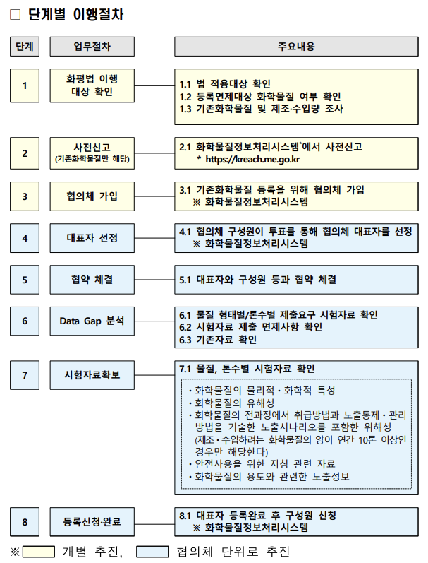 화평법 기존화학물질 등록 상담 주요질의 모음집 안내 네이버 블로그