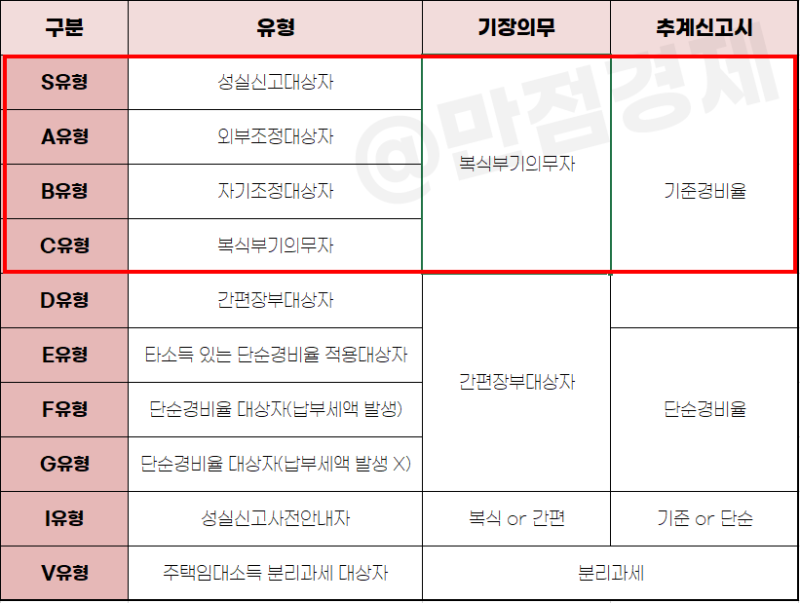 직장인 프리랜서 종합소득세 복식부기의무자 기준 네이버 블로그