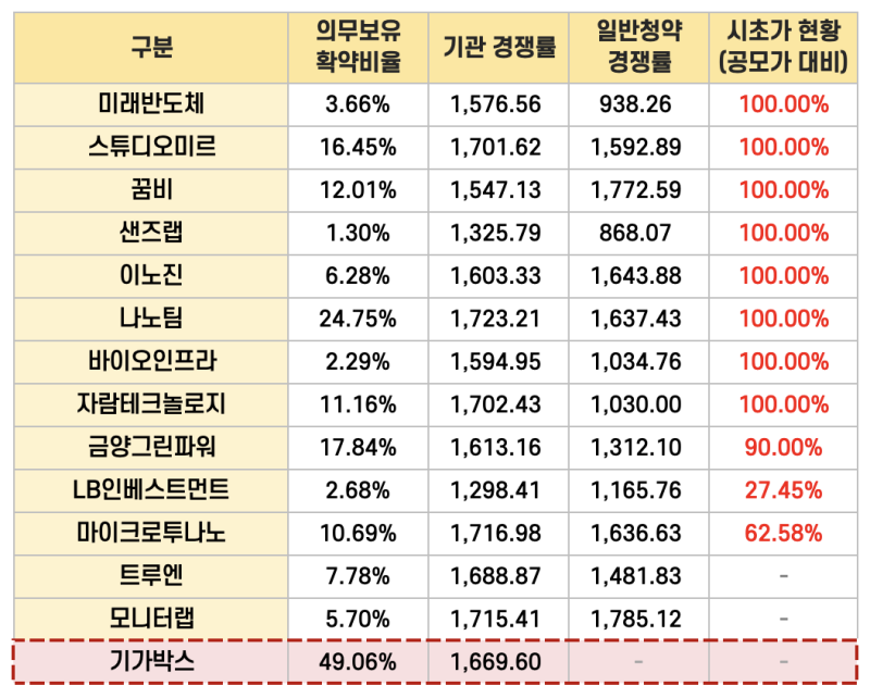 기가비스 공모주 수요예측 경쟁률 상장일 기업정보 네이버 블로그