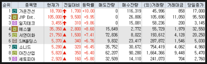 2023년 5월 15일 시간외상한가 특징주 및 내일 증시 일정 가온전선 일지테크 서연이화 소니드 자동차부품주 세토피아