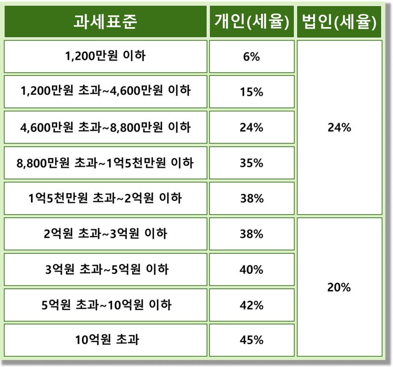 개인사업자 법인사업자 전환 시기 및 절차 네이버 블로그
