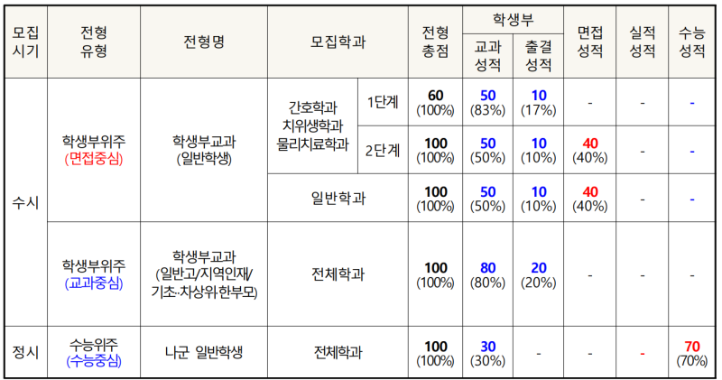 2023 호남대 수시등급 정시등급 입결 경쟁률 추합 등급컷 2024 호남대학교 수시 모집요강간호학과 물리치료학과 수능최저