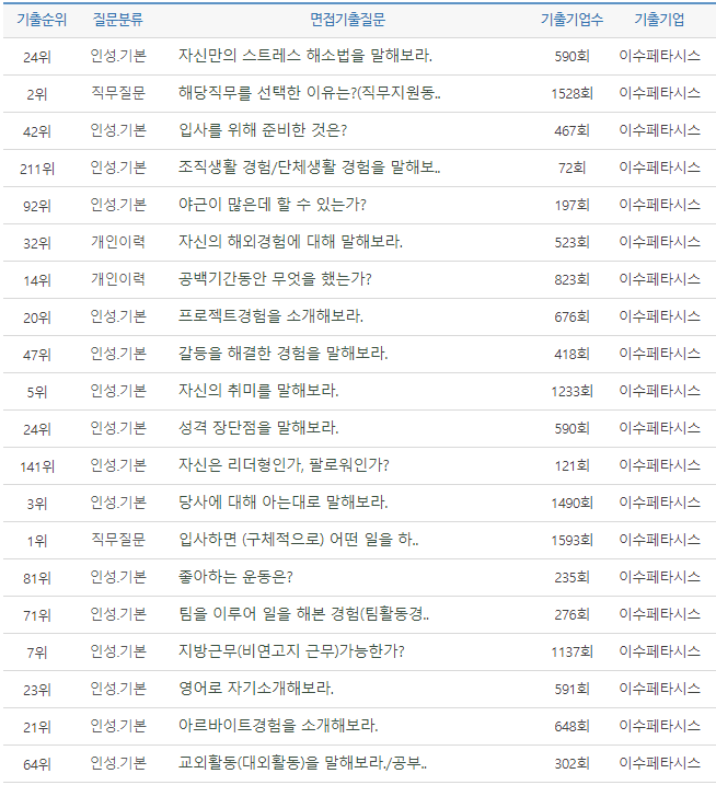 이수 그룹 면접 후기 및 전형방식 자료 정리 이수화학 및 시스템· 이수페타시스 면접질문 기출 2023년 채용 네이버 블로그