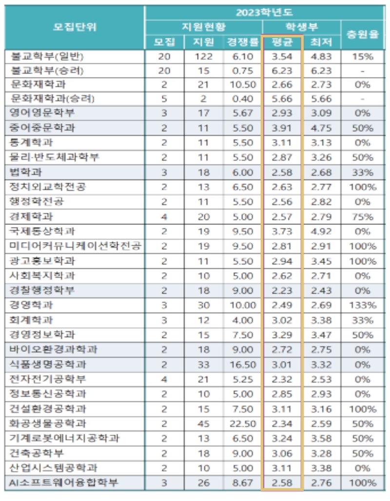 동국대동국대학교 2024 수시전형 수능최저 2023수시등급 입시결과 입결 경쟁률 전분야 업로드 공개 네이버 블로그