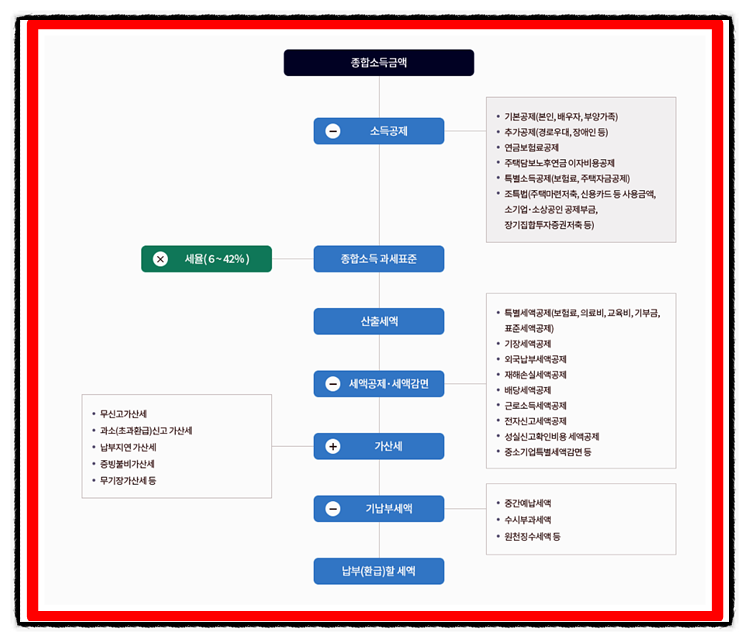 종합소득세 뜻 국세청 홈택스 손택스 위택스 모두채움 환급 신고 기간 방법 네이버 블로그