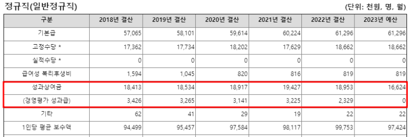 대한무역투자진흥공사kotra 연봉과 성과급 경력산정 승진시기 인상율 이직률 복지 확인 네이버 블로그
