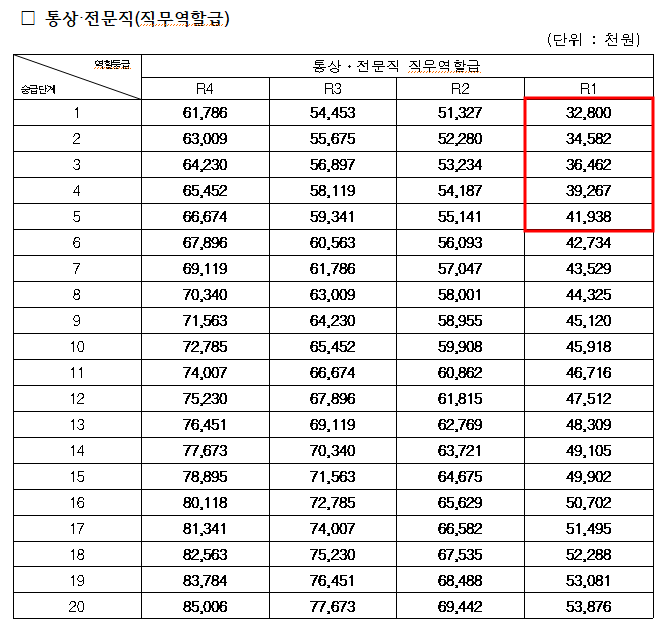 대한무역투자진흥공사kotra 연봉과 성과급 경력산정 승진시기 인상율 이직률 복지 확인 네이버 블로그