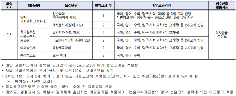 2023 삼육대 수시등급 삼육대학교 미대 내신등급 4등급미대 수능최저 경쟁률 입시결과 입결 아트앤디자인학과 실기100
