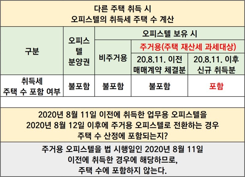 기재부 유권해석 오피스텔 거주요건 종부세 합산 배제 주택수 판단 을 이 것으로 뒤집을 수 있을 것 같네요오피스텔분양권