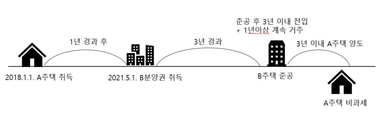 분양권 1세대 1주택 양도세 비과세 주택수포함 총정리 서초세무사강남세무사 네이버 블로그