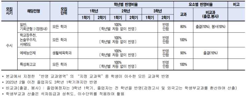 2023 삼육대 수시등급 삼육대학교 미대 내신등급 4등급미대 수능최저 경쟁률 입시결과 입결 아트앤디자인학과 실기100