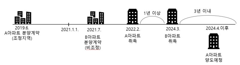 분양권 1세대 1주택 양도세 비과세 주택수포함 총정리 서초세무사강남세무사 네이버 블로그
