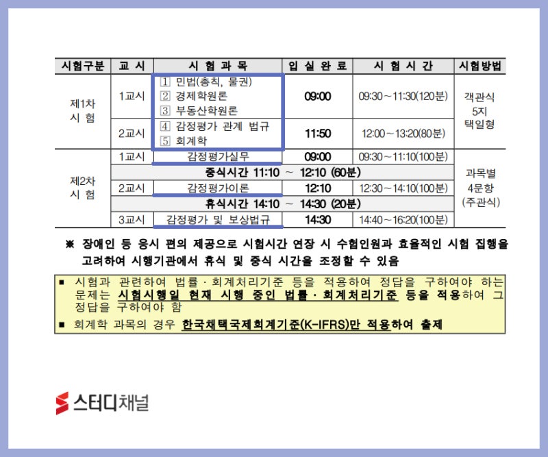감정평가사 시험 자격 요건과 과목 면제기준 확인 네이버 블로그