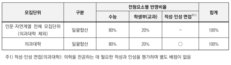 2025 고려대 모집요강입학전형 시행계획 개요 네이버 블로그