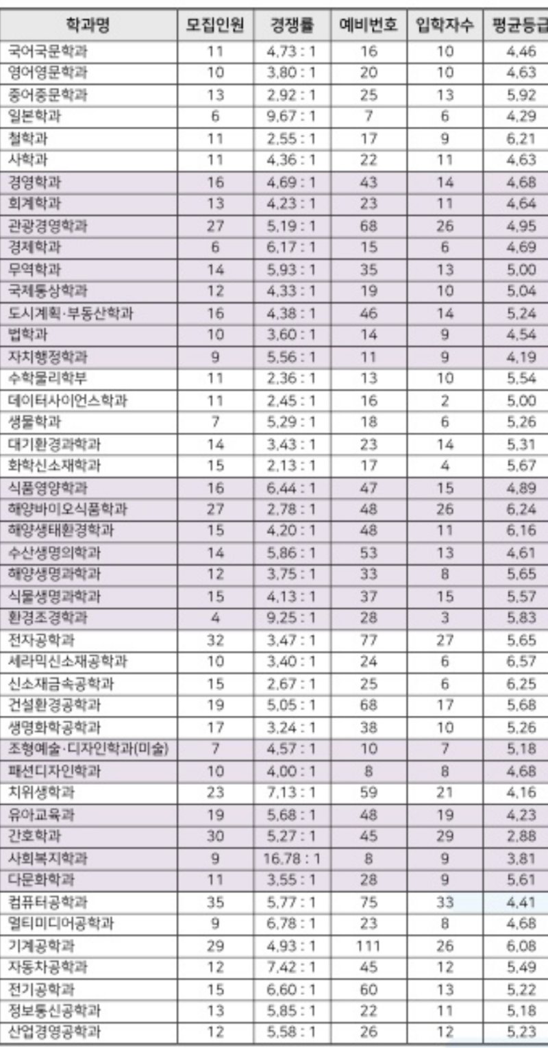 2023 강릉원주대 수시등급 정시등급 입결 경쟁률 추합 등급컷 네이버 블로그