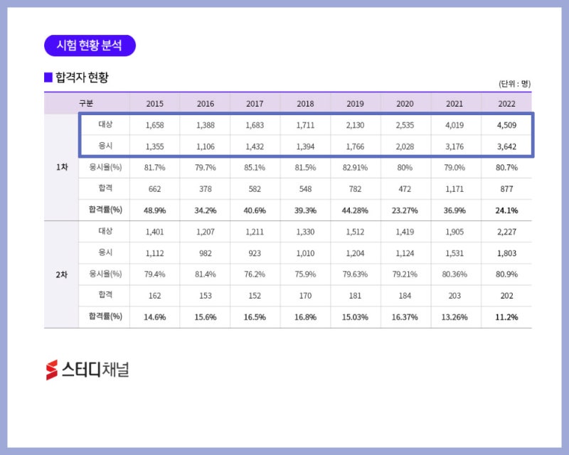 감정평가사 시험 자격 요건과 과목 면제기준 확인 네이버 블로그