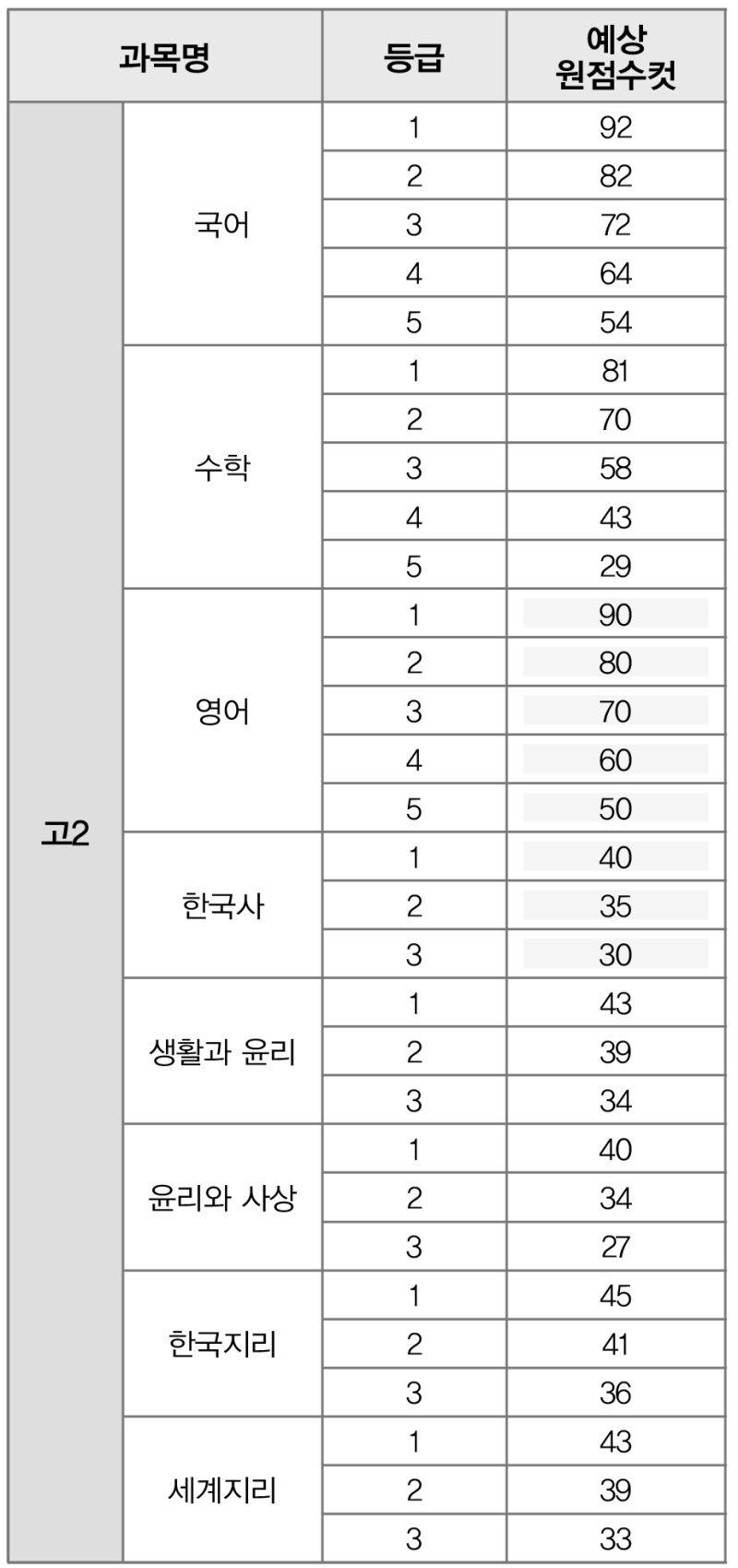 이투스 5월 모의고사 등급컷 2023년 5월 17일 시행 문제지 답지 해설지 고1 고2 고3 N수 네이버 블로그