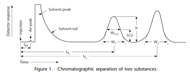 [기기분석] 1 :: HPLC (고성능액체크로마토그래피) : 네이버 블로그