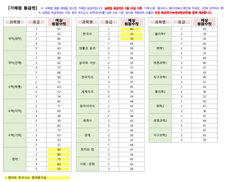 2024학년도 5월 이투스모의고사 등급컷 일산독학재수학원 네이버 블로그