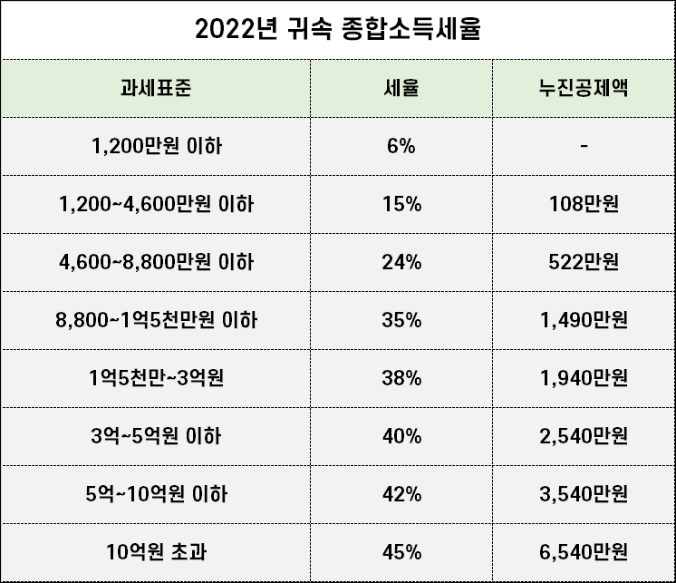 2023년 종합소득세율 종합소득세 신고 누진공제 네이버 블로그